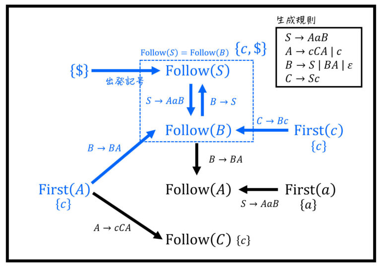 うさぎでもわかるコンパイラ 第3羽 First・Follow・Director集合とLL(1)文法の判定 | 工業大学生ももやまのうさぎ塾