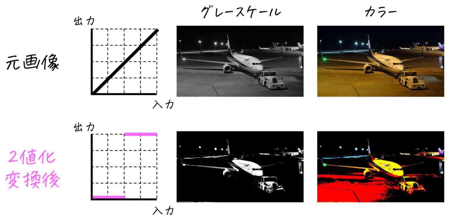 うさぎでもわかる画像処理 Part02 トーンカーブと画像処理 [Python・MATLABコード付き] - 工業大学生ももやまのうさぎ塾 ...