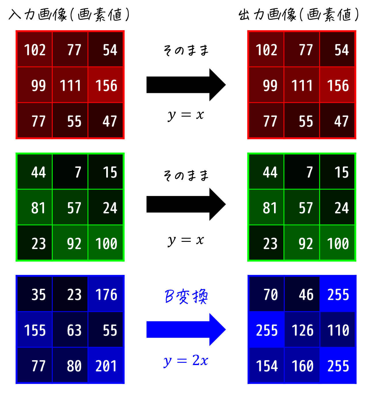うさぎでもわかる画像処理 Part02 トーンカーブと画像処理 [Python・MATLABコード付き] - 工業大学生ももやまのうさぎ塾 ...