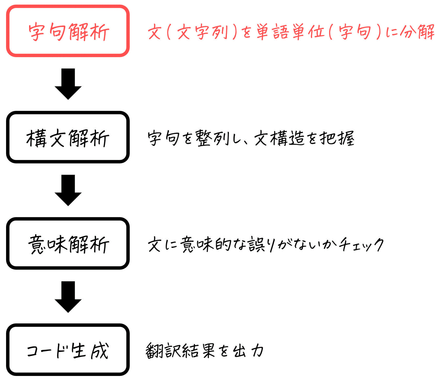 うさぎでもわかるコンパイラ 第1羽 Lex(Flex)で字句解析をしてみよう！ | 工業大学生ももやまのうさぎ塾