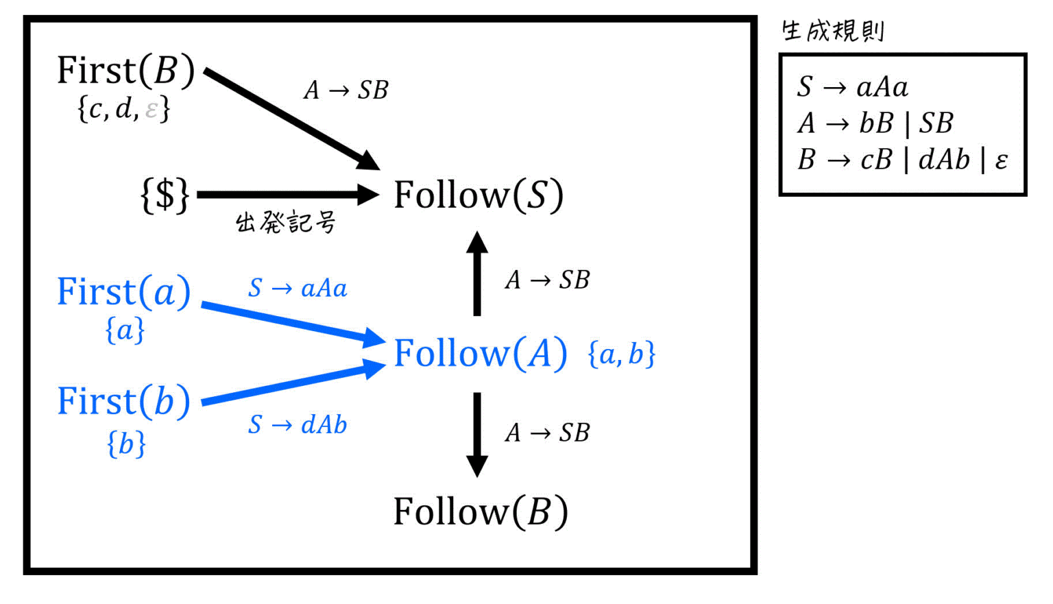 うさぎでもわかるコンパイラ 第3羽 First・Follow・Director集合とLL(1)文法の判定 | 工業大学生ももやまのうさぎ塾